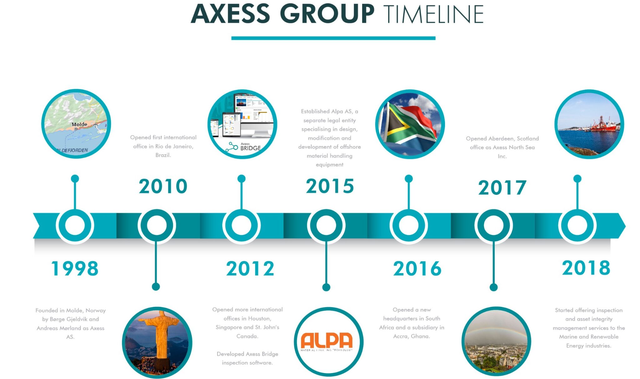 Axess Group Celebrates 20 Years of Integrity Management and Engineering ...