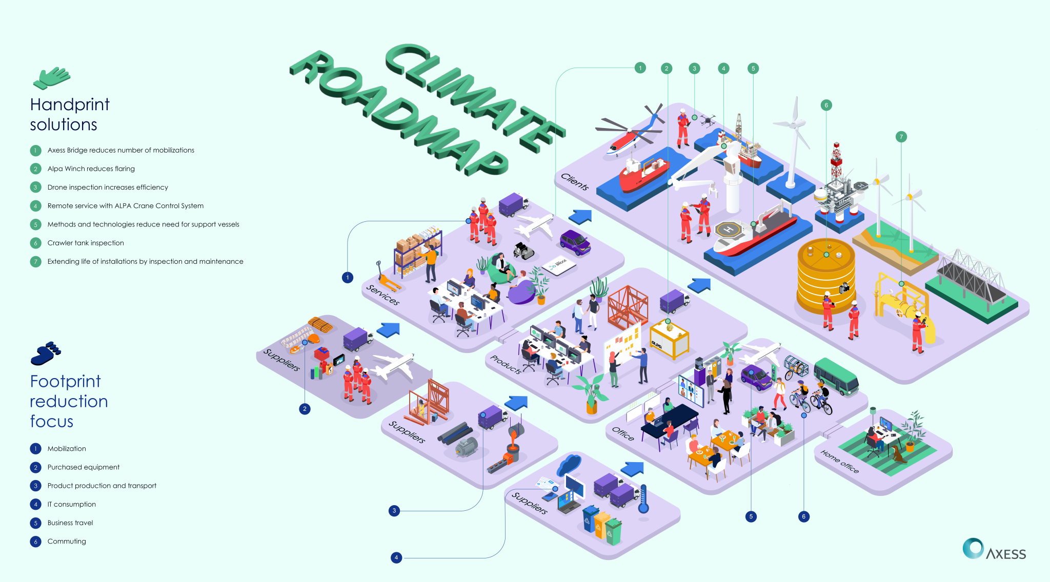 Climate Roadmap | Axess Group